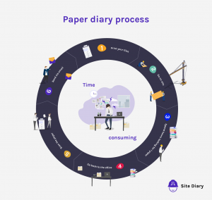 The importance of good daily record-keeping of every site activities